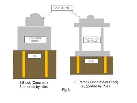 Machine Foundation Design