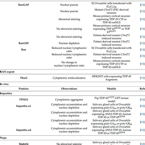 Functional Assays Measuring Different Import Pathways Overview Of The