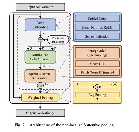 Researchers At Usc Propose Self Attentive Pooling Method For Efficient