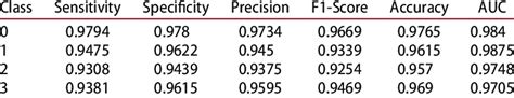 Class Wise Performance Of The Proposed Model On Eyepacs 1 Dataset