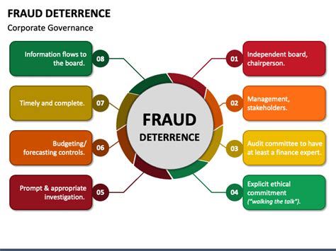 Fraud Deterrence Powerpoint Template Ppt Slides Sketchbubble
