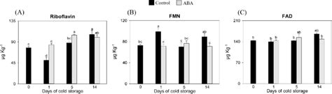 Determination Of Content Of Riboflavin A Flavin Mononucleotide Fmn