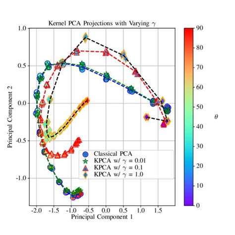 First 4 Principal Axes Calculated For The Eit Data Set Projections Of Download Scientific