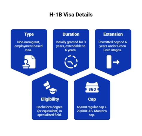 H 1b Visa Eligibility And Application Guide Y Axis Australia