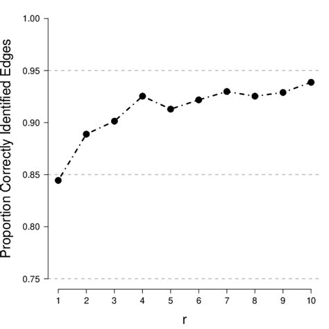 An N 10 Variable Network Was Generated For A Single Person And 25