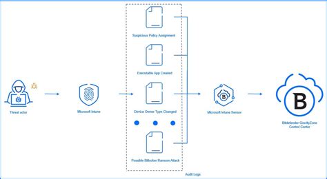 Sensors Bitdefender Techzone
