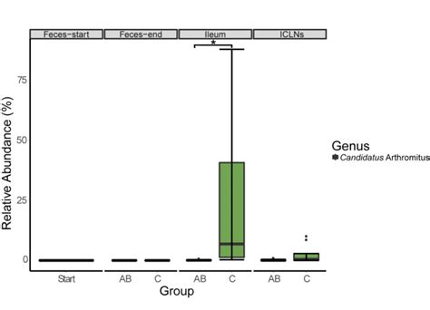 Microbiota Of The Gut Lymph Node Axis Depletion Of Mucosa Associated