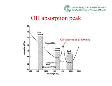 Attenuation Of Optical Fiber Communication Systemspdf