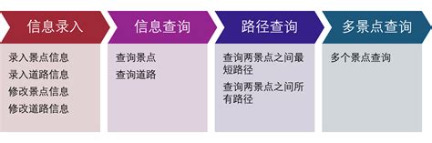 计算机课程设计：校园导游系统 Csdn博客