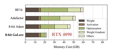 Akhaliq On Hugging Face Galore Memory Efficient Llm Training By Gradient Low Rank Projection…