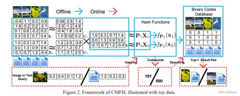 跨模态哈希综述(81更新中) Csdn博客 跨模态哈希综述(81更新中) Csdn博客