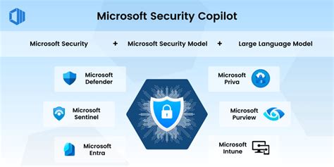 A Comprehensive Guide To Microsoft Security Copilot
