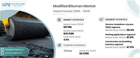 Tamaño Y Participación Del Mercado De Betún Modificado Pronóstico De