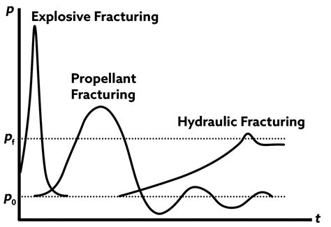 Hydraulic Vs Propellant Fracking — Digital Solid State Propulsion Inc