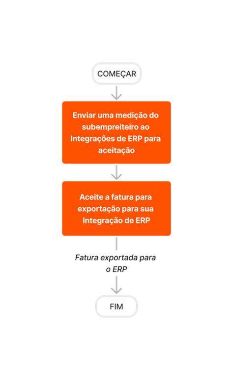Project Financials Netsuite® Connector Procore