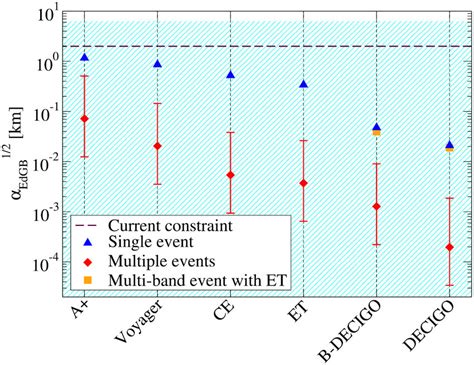 estimated 68 confidence interval constraints on the edgb coupling