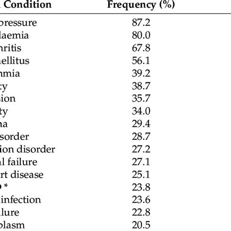 Prevalence Of Health Conditions In Highly Complex Chronic Patients Download Scientific Diagram