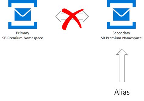 Azure Service Bus Geo Disaster Recovery Azure Service Bus Microsoft Learn