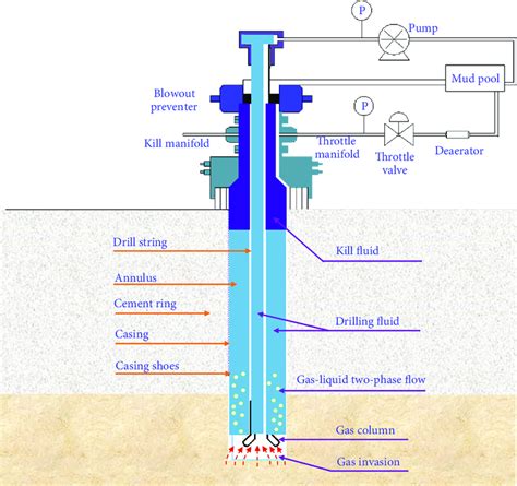 Physical Model Of Bullheading Killing Download Scientific Diagram