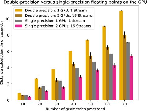Performance Improvements Of Single Precision Floating Points Over