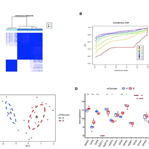 Consistent Clustering Of M 7 G Genes A Consistency Of Clustering Download Scientific Diagram