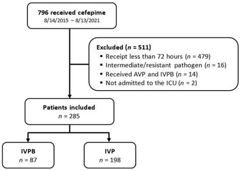 Excited To Publish Our Research Evaluating Outcomes Of Iv Push Vs