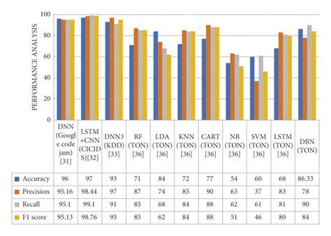 Performance Comparison With Existing Work Download Scientific Diagram