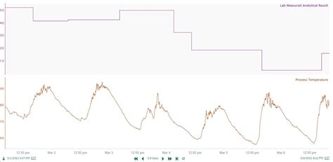 aligning data values common use cases involving time delays lab data