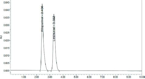 Chromatogram For Standard Allopurinol And Lesinurad Download