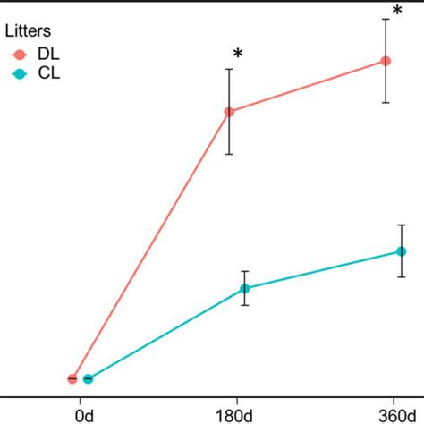 Litter Mass Loss Means ± Se During The Decomposition Of Deciduous