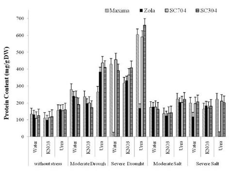 Relationships Between Stress Levels With Water And Chemical Priming Download Scientific Diagram