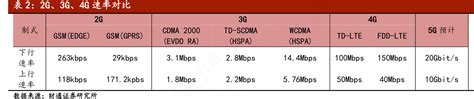 2g、3g、4g速率对比行行查行业研究数据库