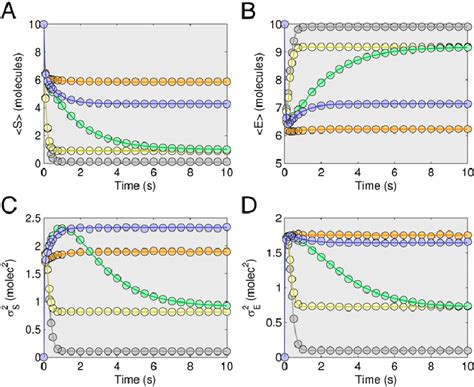 Michaelis Menten Trajectory Results For The Michaelis Menten Model 27