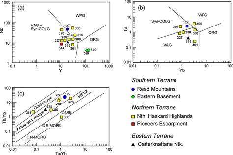 Trace Element Discrimination Diagrams For Felsic And Intermediate Rocks