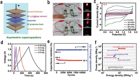 Electrochemical Performances Of The 3d V 2 O 5 Ppy Network Based On Download Scientific