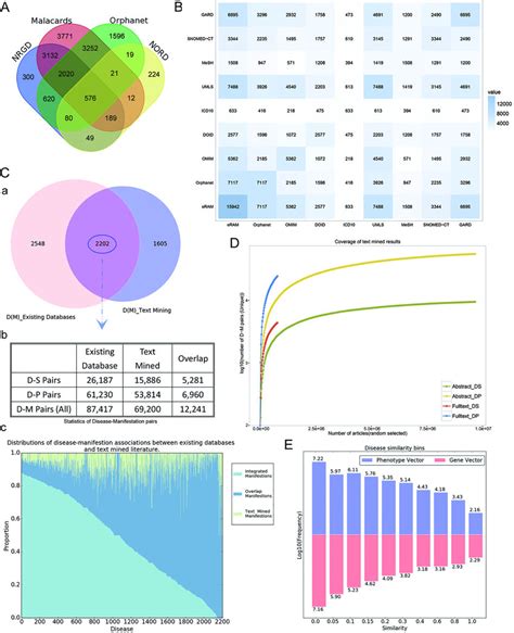 A Overlaps Among The Major Disease Sources Venn Diagram For The Download Scientific Diagram