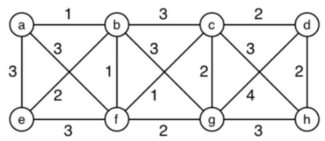 Solved Q1 Apply Prims Algorithm To The Graph Shown Below