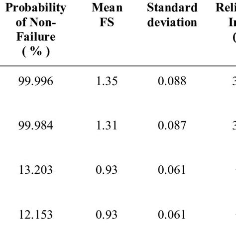 Probability Of Slope Failure Download Table