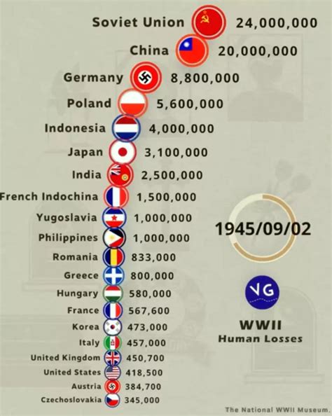 For Leftist Warmongers Human Losses In Ww2 Waikanae Watch