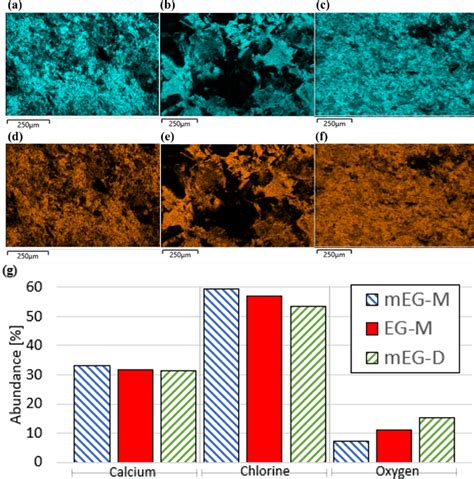 Eds Maps Of The At The Centre Of Each Composite Cross Section Af Download Scientific
