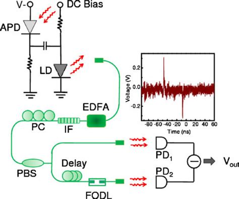 Setup Of The Optical Self Differential Single Photon Detector Apd