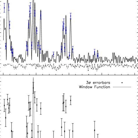 Top Panel The Fourier Amplitude Spectrum Of The Light Curve Of Hd