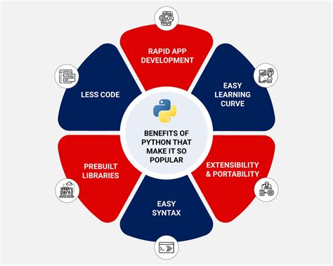 6 Key Business Advantages Of Python