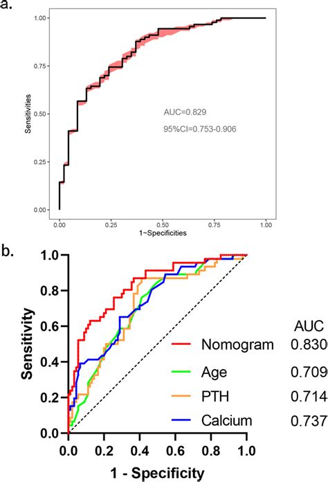 receiver operating characteristic curve of the nomogram a receiver