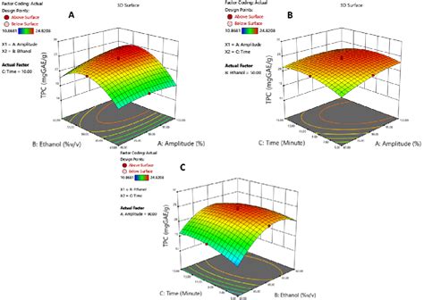 Figure 1 From Optimization Of Ultrasound Assisted Extraction Of