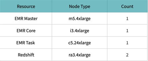 performance analysis of loading transformed data from s3 and hdfs to