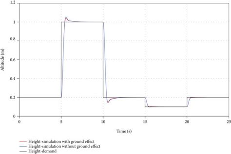 Comparison Of Simulation Results With And Without Ground Effect A