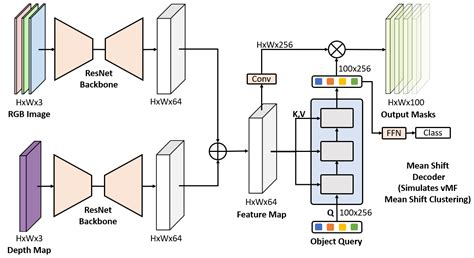 221111679 Mean Shift Mask Transformer For Unseen Object Instance