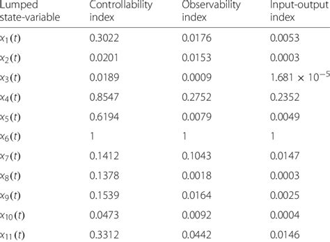 Controllability And Observability Index Values For The Model Of Erk
