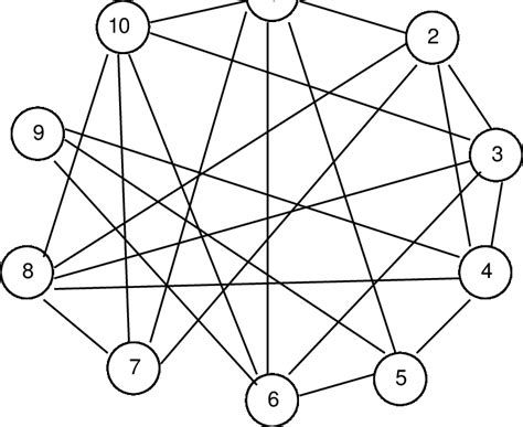 A Graph For Testing Coloring By Simulated Annealing Download